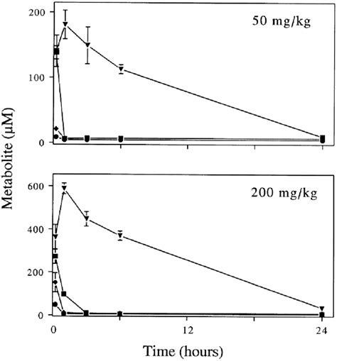 Plasma Concentrations Of Chloral Hydrate V Trichloroacetic Acid Download Scientific Diagram