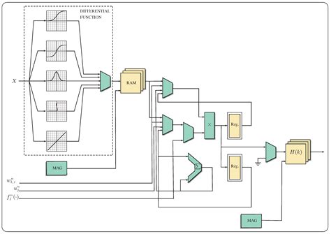 Soc Design Based On A Fpga For A Configurable Neural Network Trained By