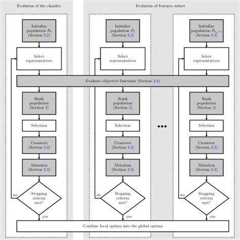 Flowchart Of The Proposed Wrapper Method The Steps That Are Not Download Scientific Diagram