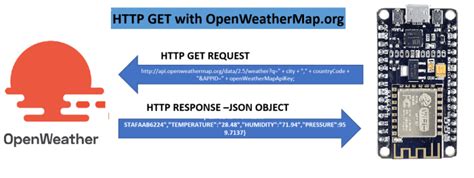 Esp8266 Nodemcu Get With Arduino Ide And Thingspeak