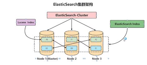 Elasticsearch实战教程：如何使用集群索引数据来进行统计多个数据？ 腾讯云开发者社区 腾讯云