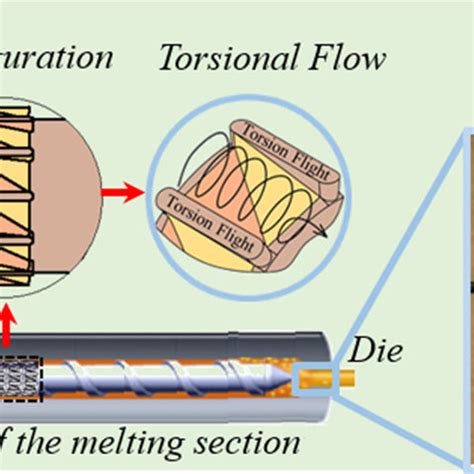 The Experimental Extruder With A Radial Temperature Measurement In The Download Scientific
