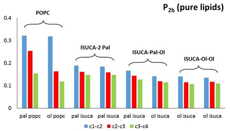 Coarse Grained Molecular Dynamics Of Ph Sensitive Lipids