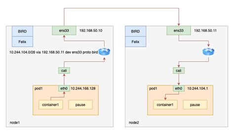 How The Kubernetes Network Plugin Works Sobyte