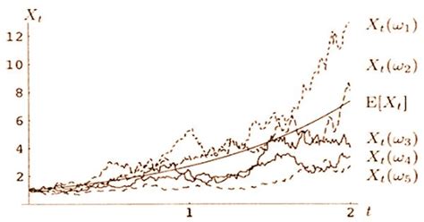 Stochastic Process Assignment Point
