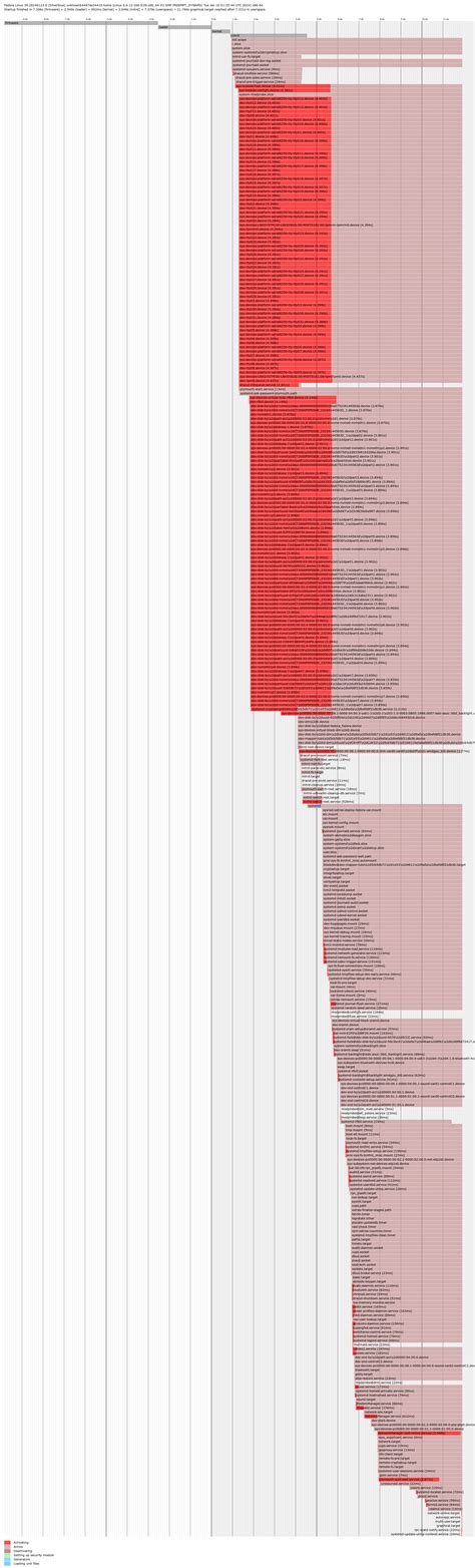 Slow Boot Time R Silverblue