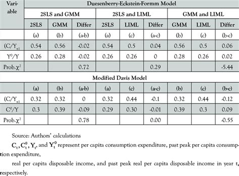 Hausman Test For Duesenberry Eckstein Formm And Modified Davis Models