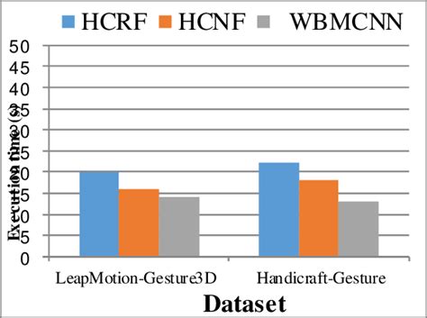 Execution Time Comparison Download Scientific Diagram