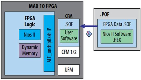 fpga nios ii processor booting methods in max10 fpga ndr solution