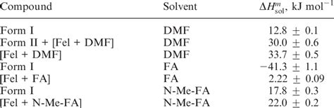 Solution Enthalpies Dh M Sol Of Felodipine Polymorphic Forms And Download Table