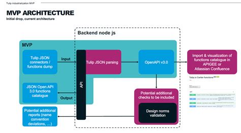 Write Custom Connector Support Troubleshooting And Help Tulip Community