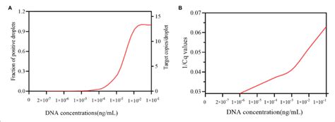 The Sensitivity Of The Ddpcr And Qpcr Assays In Detecting Candidemia