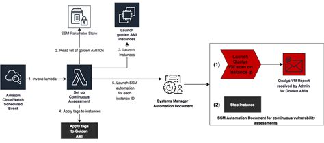 Creating A Golden Ami Pipeline Integrated With Qualys For Vulnerability Assessments Aws