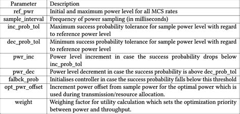 Gsoc 23 Final Report On Joint Power And Rate Control In Userspace Freifunkblog