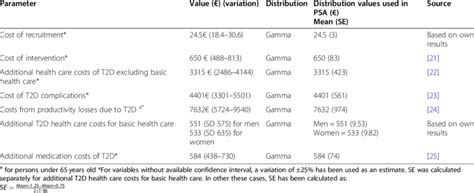 costs applied in the markov model their distributions and the values