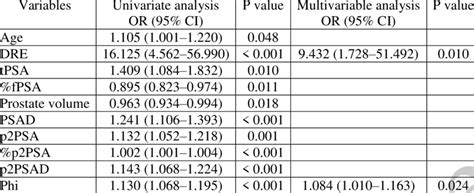 The Logistic Regression Analysis Of Predictors For Prostate Cancer