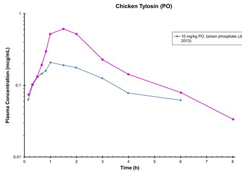 Chicken Tylosin Po Antimicrobials