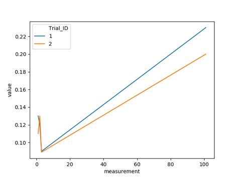 Python Plotting Of Time Series Of Clinical Trials Stack Overflow