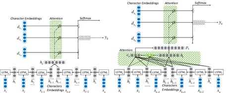 Attention Based Neural Network Models Download Scientific Diagram