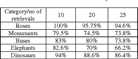 Table 2 From Content Based Image Retrieval Using Color And Shape