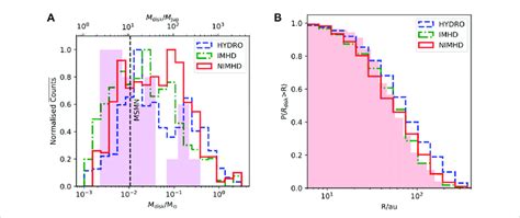 A Distributions Of Disk Sizes Obtained For The Three Disk Population Download Scientific