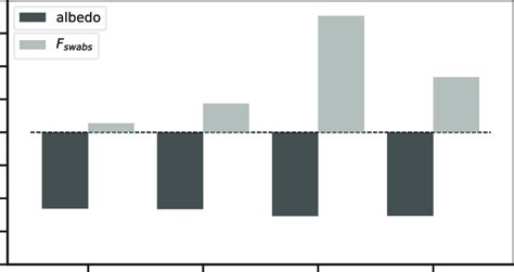 Impact Of Sit Data Assimilation On Albedo And Absorbed Shortwave Download Scientific Diagram