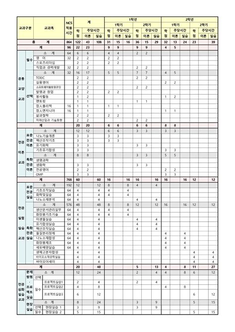 교육과정 바이오나노소재 2년제학위과정다기능기술자 학위학력과정 학과안내 바이오캠퍼스