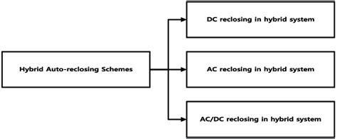 Classification Of Hybrid Reclosing Schemes Download Scientific Diagram
