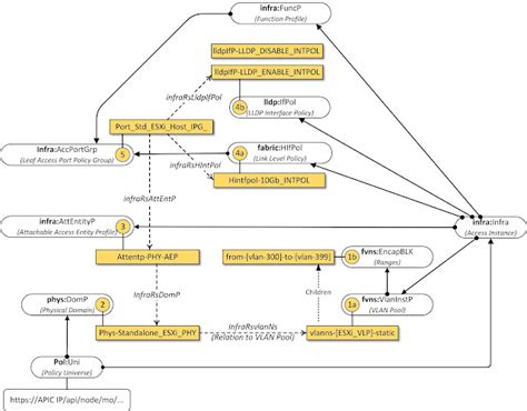 The Network Times ACI Fabric Access Policies Part 3 AAEP Interface Policy And Interface
