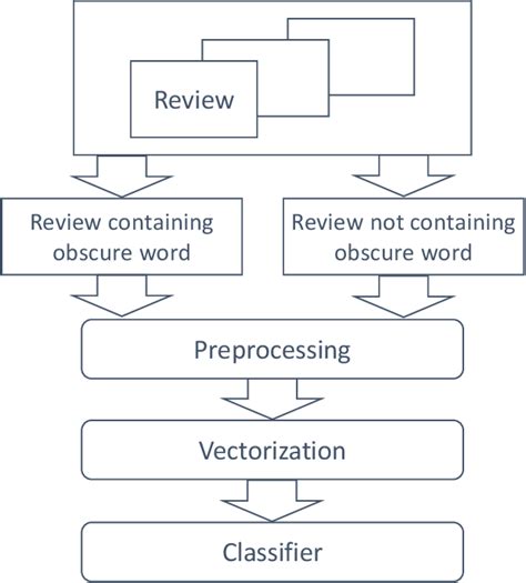 Figure 1 From Identifying Obscure Venues Using Classiﬁcation Of User Reviews Semantic Scholar