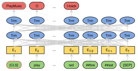 intent classification and slot filling managing web pages with natural language by quantum