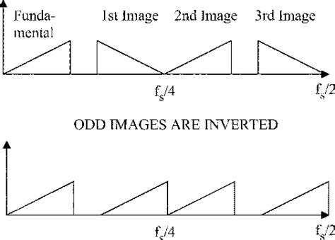 Figure 5 From A Digital Quadrature Modulator With On Chip D A Converter Semantic Scholar