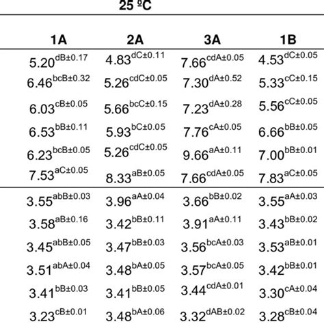 Total Soluble Solids Tss And Ph Of The Strawberries Download Scientific Diagram