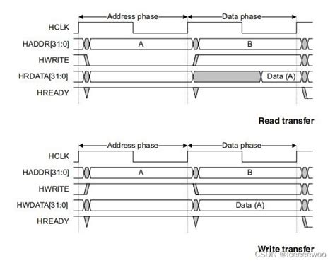 基于 Ahb 总线的 Sram 控制器设计 设计一款可对sram进行有效管理的sram控制器ip Csdn博客
