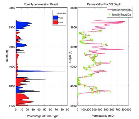 Pore Type Modelling Result Left And Permeability Predicted And Measured Download Scientific