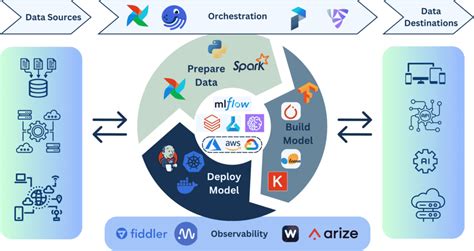 Machine Learning Techificial