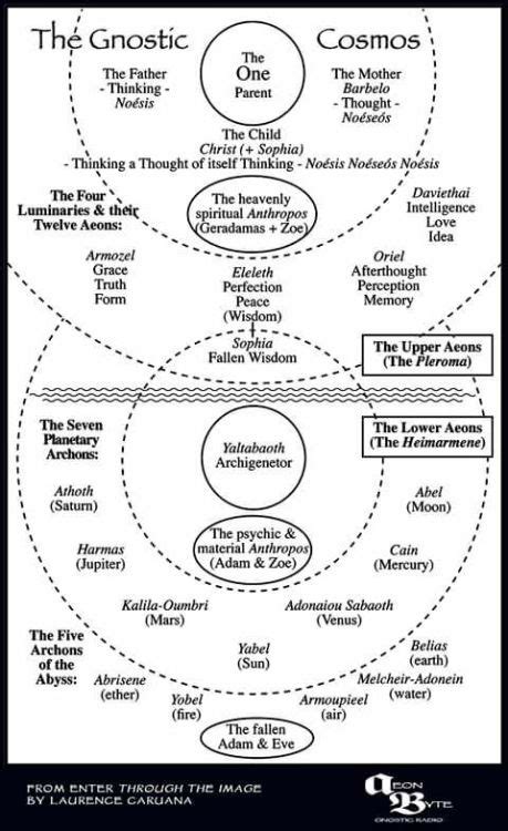 Gnostic Charts Of The Heavens Realms Planes Tumbex