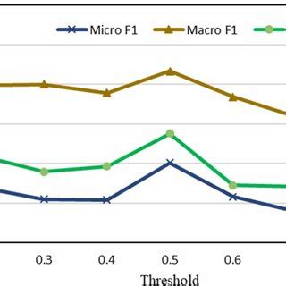 Different Sigmoid Threshold Values Download Scientific Diagram