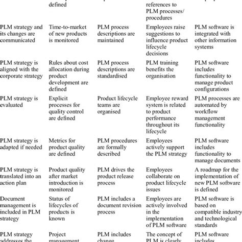 Pdf Plm Roadmap Stepwise Plm Implementation Based On The Concepts Of Maturity And Alignment
