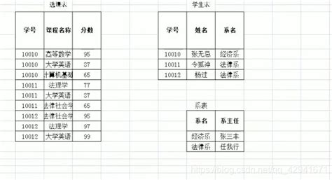 Mysql数据库三大范式与反范式详细解说mysql三大范式与反范式 Csdn博客