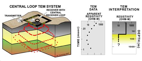 Tdem Also Called Tem Station Layout And Results The Tem Has No