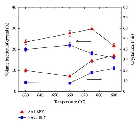 Crystal Size And Volume Fraction Of Caf2 Crystallites In Sa18ey And Download Scientific