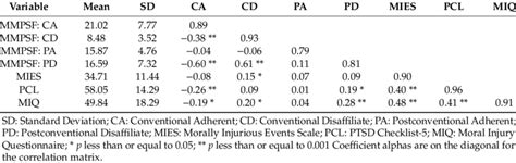 Means Standard Deviations And Intercorrelations For Major Variables Download Scientific Diagram