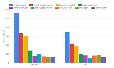 Using Bigquery And Firebase Analytics To Understand Your Mobile App