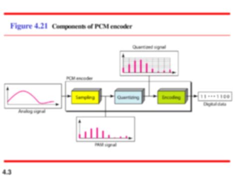 SOLUTION Pulse Code Modulation PCM In Data Communication Studypool