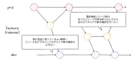 思い切ってハイブリットなブランチ戦略にした話 git qiita