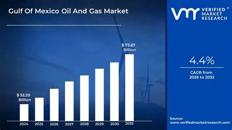 Gulf Of Mexico Oil And Gas Market Report Size Growth Trends