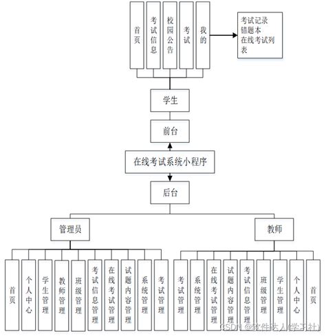 最新2023基于微信小程序的在线考试系统后台管理系统ssmmysql Javavue毕业设计论文开题报告运行基于微信小