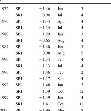 Characteristics Of Droughts At 12 Month Timescale For The Peri Download Scientific Diagram