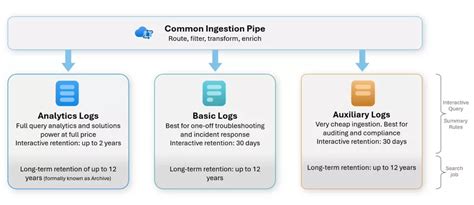 Demystifying Microsoft Sentinel Multi Tier Logging 11